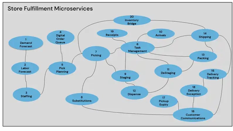 Microservices that Streamline Store Fulfillment | Nextuple